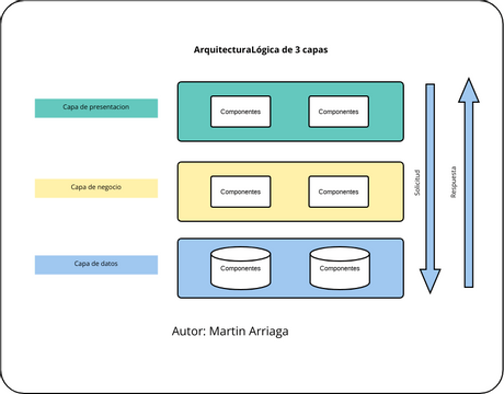 Arquitectira logica de 3 capas | Visual Paradigm Community
